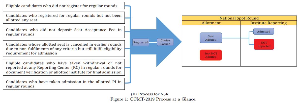 GATE 2025 Counselling: CCMT Special Round 2 Allotment List Result OUT ...