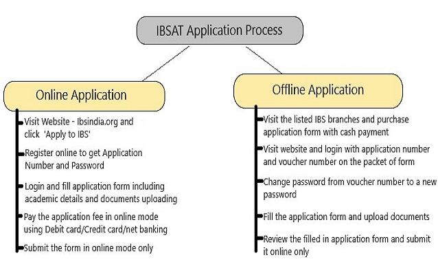IBSAT Registration 2019, Application Form (Started) – Apply Online Here
