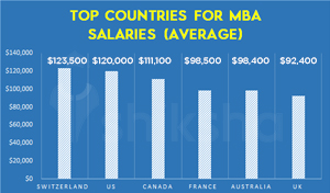 MBA in Abroad - Top Universities, Courses, Cost 2024, Ranking, Eligibility