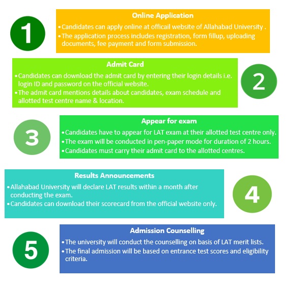 Allahabad University LAT Exam 2024: Dates, Registration, Eligibility ...