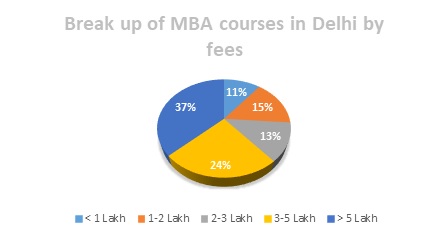 Top MBA Colleges in Delhi - 2021 Fees, Courses, Placements, Ranking, Exams