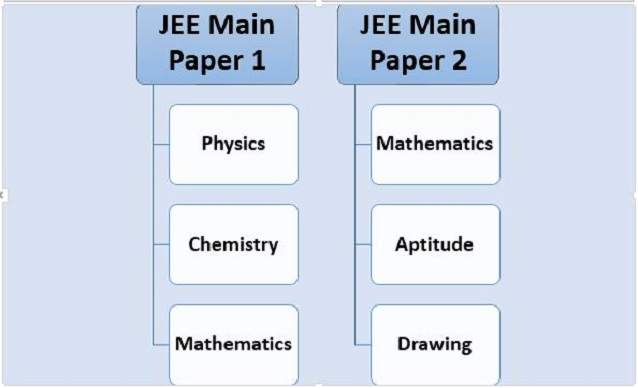JEE Main 2020: Registration (Started), New Exam Pattern, Syllabus, Dates