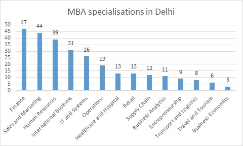 Top MBA Colleges in Delhi - 2021 Fees, Courses, Placements, Ranking, Exams